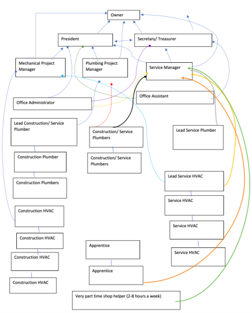 Org Charts Done Wrong: Avoiding the Pitfalls of Poor Design | Core Matters
